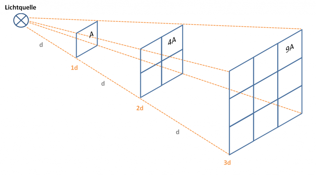 Lichtabfall und das Abstandsgesetz | neunzehn78